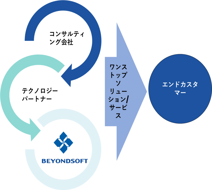 私たちの戦略的アプローチ - IT Solutions Company Japan | Beyondsoft